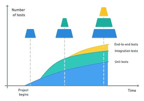 Automation Confidence Pyramid