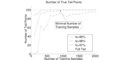 method for obtaining minimal training sample size with different