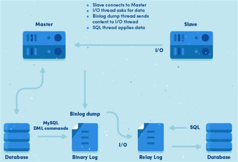 How Does Mysql Replication Works Io Thread Sql Thread And More