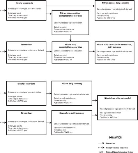 Figure 2 From The Use Of Continuous Water Quality Time Series Data To