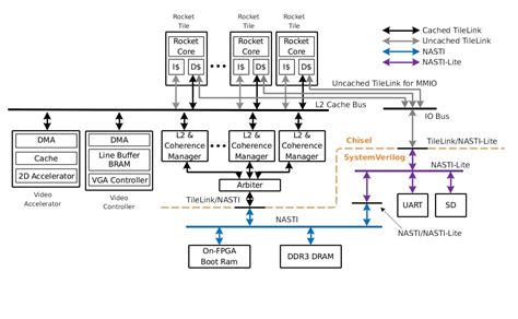 Lowrisc Interns 2016 Adding Vga Functionality To Lowrisc Instantiated On A Nexys4 Fpga Rfpga