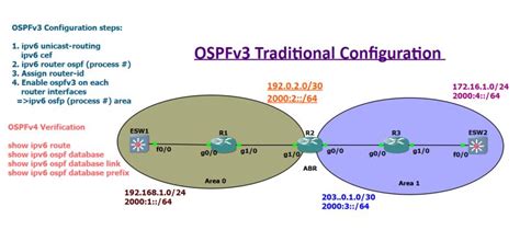 Farhan Ullah On Linkedin Cisco Ccnp Enarsi Gns3