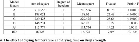 variance analysis of quadratic corrected model parameters drop