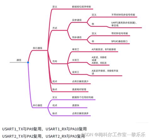 Stm32之串⼝通讯 串⼝数据收发 Usartstm32hal库串口发送回调函数 Csdn博客