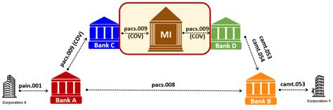 Pacs 008 Cover Method Iso 20022 Payments