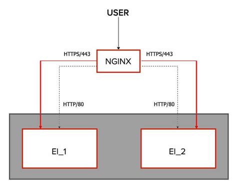 Configuring Nginx Loadbalancer With Wso2 Ei Two Node Cluster