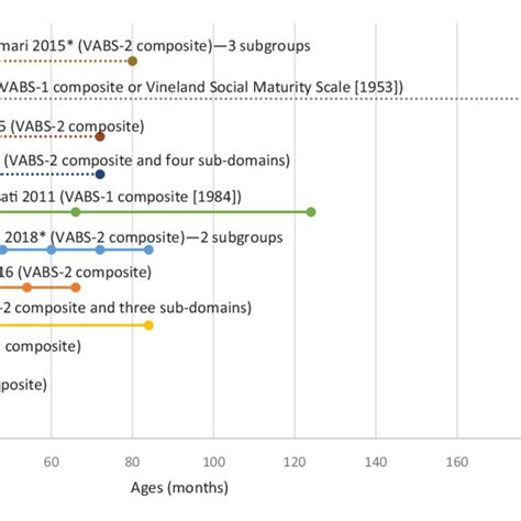 Age Intervals And Assessment Timepoints Of Published Trajectories Of