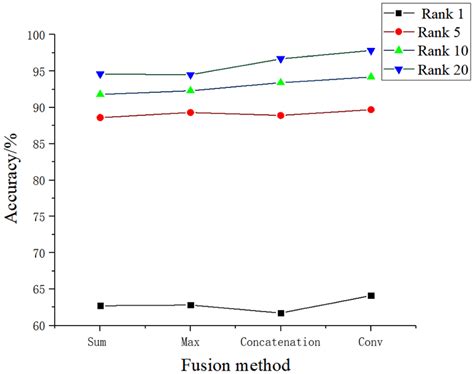 The Accuracy Of Different Fusion Methods In Different Fusion Methods In Download Scientific