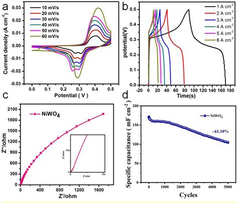 A Cv Curves At Various Scan Rates B Gcd Plots At Different Current
