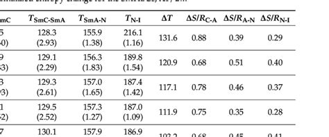 Phase Transition Temperatures °c Enthalpy Of Transitions Kjmol