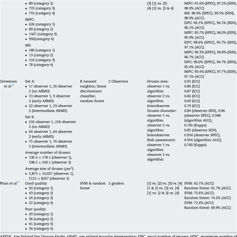 Included Articles Using Ml For Classification Of Armd Severity