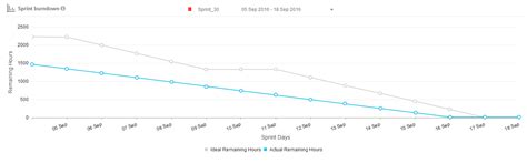Sprint Charts Metrics One Stop For Testing And Tools
