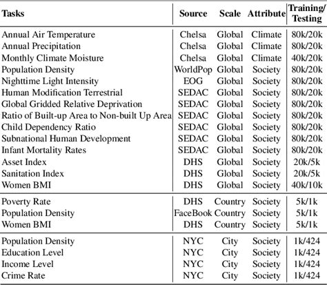 Table 1 From Geolocation Representation From Large Language Models Are Generic Enhancers For