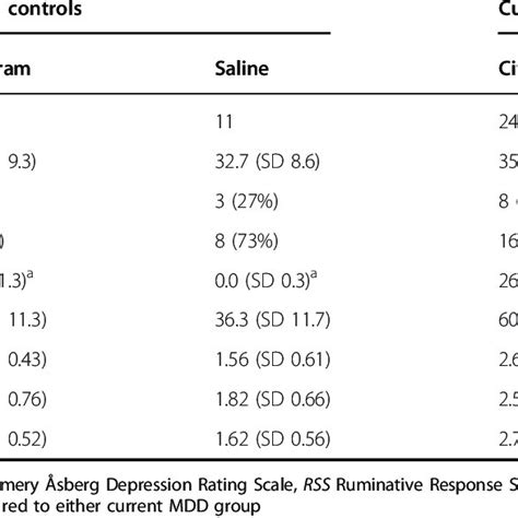 Regions That Correlated With Ruminative Response Scale Scores Download Table