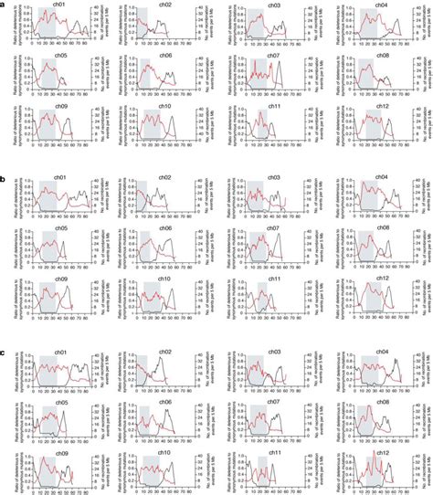 Deleterious Substitutions Are Enriched In Low Recombination