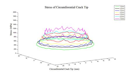 Diagram Of Stress Of Circumferential Crack Tip Under Different Download Scientific Diagram