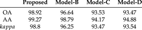 Classification Accuracy Of Three Different Types Networks On