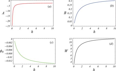 The Nonlinearity And Dispersion Coefficients A And B Appearing In The
