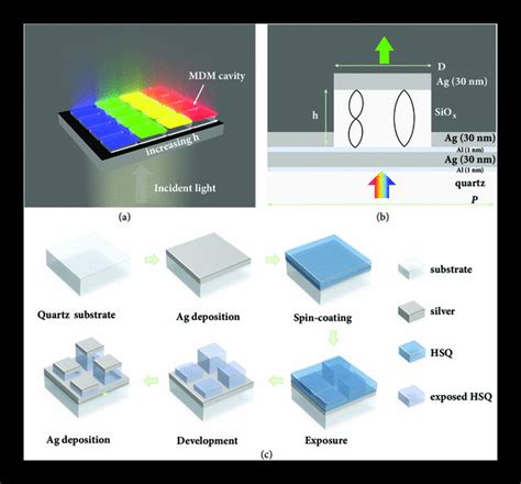 Stepwise Nanocavity Assisted Transmissive Color Filter Array