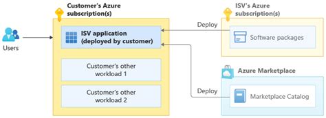 Independent Software Vendor Isv Considerations For Azure Landing