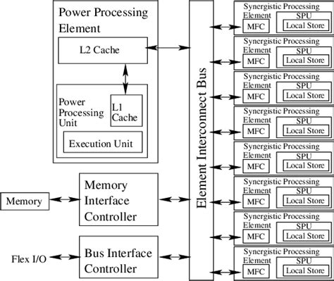 Figure 1 From Dma Based Prefetching For Io Intensive Workloads On The