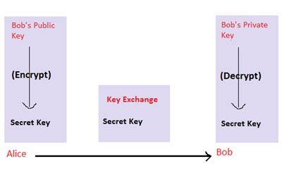 Cryptography 101 With SSL Infosec