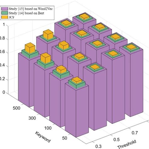 Precision Comparison Results Of Sample A Download Scientific Diagram