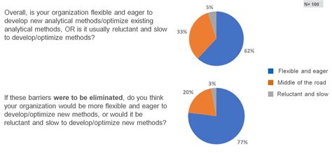 Method Lifecycle Management Survey Barriers And Enthusiasm Waters Blog