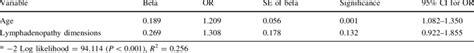 multivariate logistic regression analysis with age and lymph node size