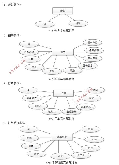 图书销售管理系统设计与实现phpmysql含录像php计算机