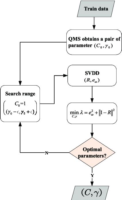 Hyper Parameters Selection For Svdd Model Learning Download Scientific Diagram