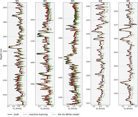 Data‐driven Design Of Wave‐propagation Models For Shale‐oil Reservoirs