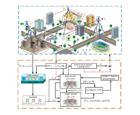the framework of proposed drl based solution download scientific diagram
