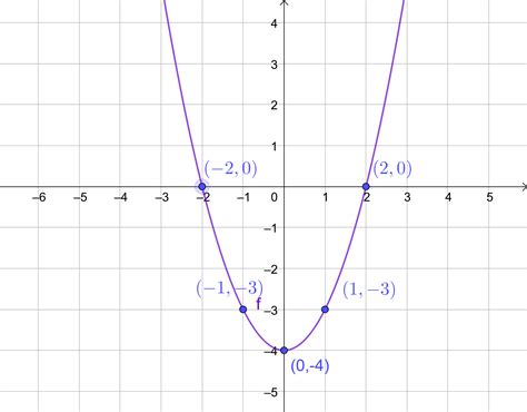 graph each function y x { 2 } 4 quizlet