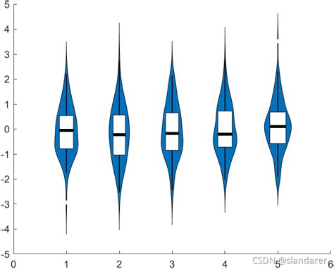 如何使用 matlab 绘制小提琴图 matlab violin csdn博客