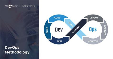 Webratio On Linkedin Infographic Implementing The Devops With Low Code