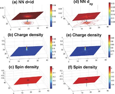 Subplots A B And C Show The Spatial Distributions Of The Nn D