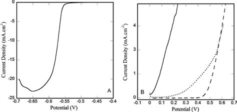 Polarization Curves Measured At A Scanning Rate Of 1 Mv S −1 A Download Scientific Diagram