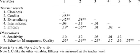 Correlations Between Study Variables At Time 1 Download Table