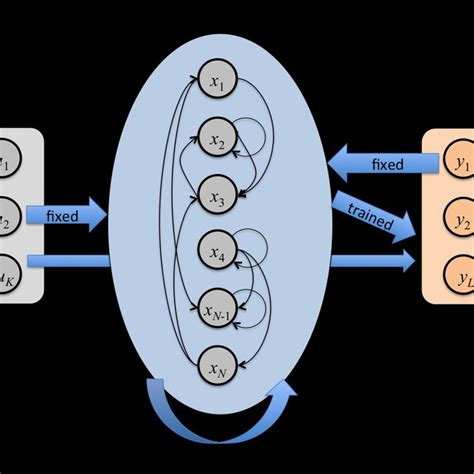 Architecture Of The Conventional Echo State Network Download