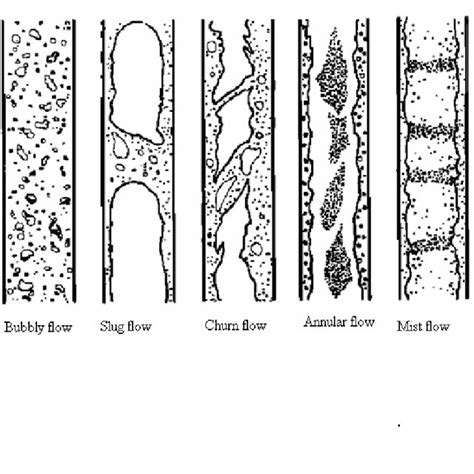 4 Taitel And Dukler Map Download Scientific Diagram