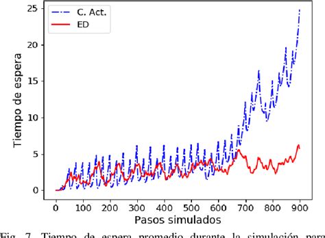 Figure 7 From Management Of Urban Traffic Flow Based On Traffic Lights Scheduling Optimization