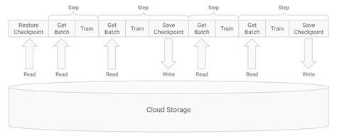Accelerate Aiml Workloads Using Cloud Storage Hierarchical Namespace Data Integration
