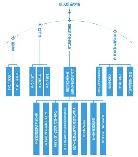 组织架构 西安交通大学航天航空学院