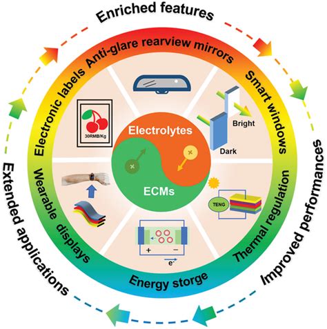 Schematic Diagram Of The Integration Of Electrochromic Technology And