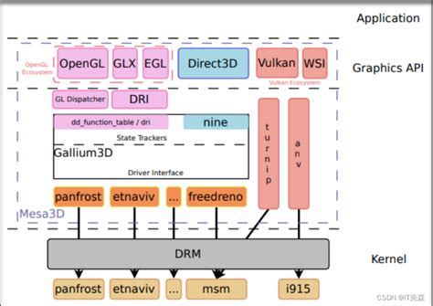 Androidlinux 子系统graphics图形栈入门普法介绍android图形子系统和ubuntu的区别 Csdn博客