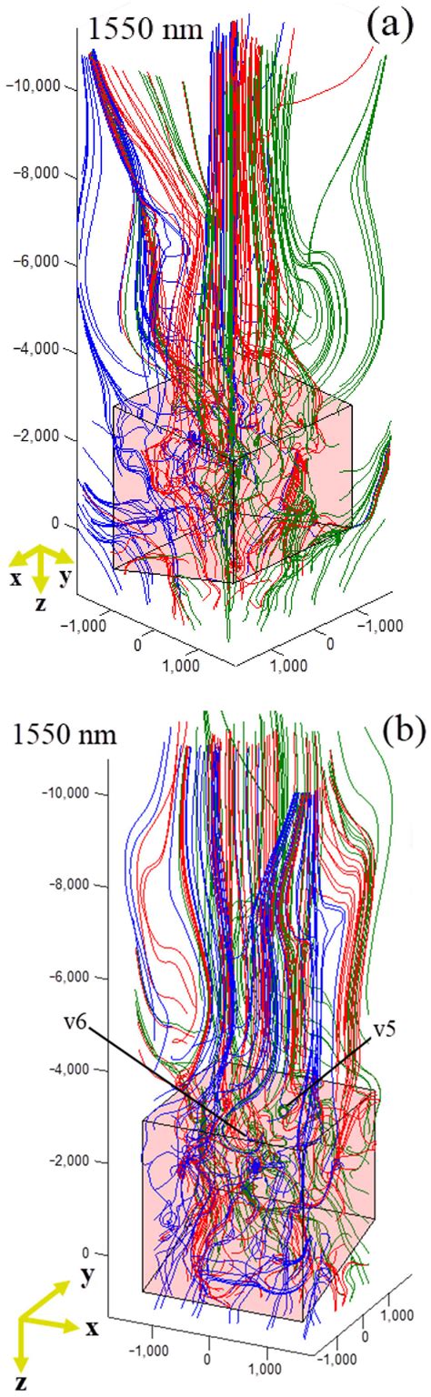 Overview A And The Rotated View B Of 3d Poynting Vector