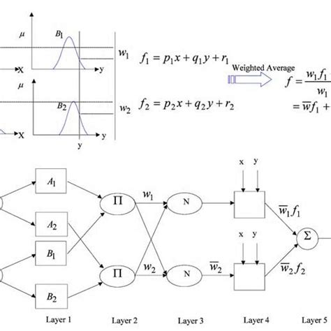 Structure Of Anfis System A Fuzzy Inference System B Equivalent