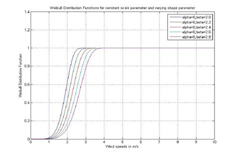 4 Weibull Distribution Function For A Constant Scale Parameter 6 Ms