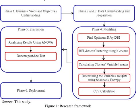 Figure 1 From Rfl Based Customer Segmentation Using K Means Algorithm Semantic Scholar